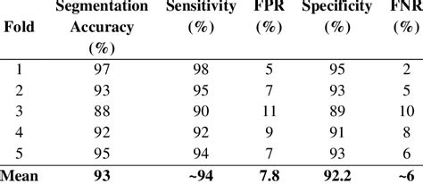 fivefold cross validation and accuracy of pixel label random forest