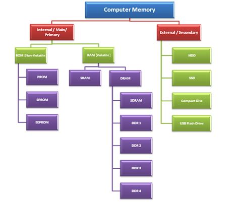What Is The Difference Between Primary Memory And Secondary Memory