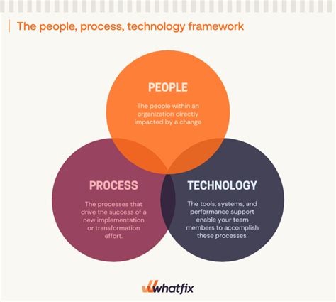 14 Best Process Improvement Methodologies 2024 Whatfix