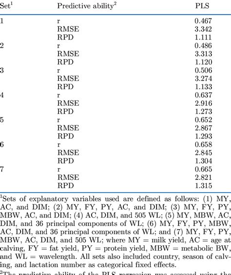 fitting statistics of the partial least squares pls regression model
