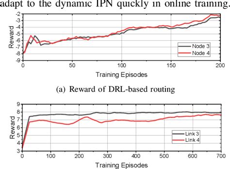 Figure 1 From Multi Agent Drl For Distributed Routing And Data