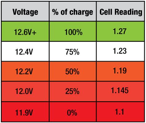 Battery Voltage Charge Table - Automotive Battery Voltage Chart ...