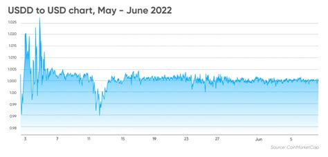 Algorithmic Stablecoins Which Tokens Are At Risk After UST Crash