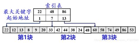 《数据结构》 第七章 查找知识点总结数据结构查找知识点总结 Csdn博客 《数据结构》 第七章 查找知识点总结数据结构查找知识点总结 Csdn博客