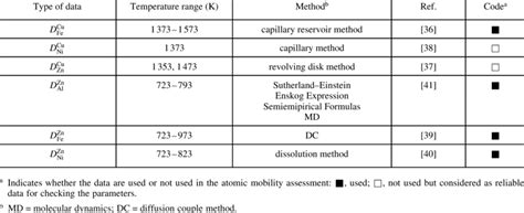 Summary Of Impurity Diffusion Coefficients In The Liquid Metals Download Table