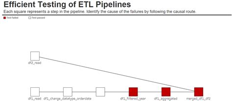 Efficient Testing Of Etl Pipelines With Python Towards Data Science
