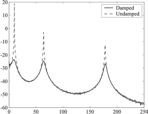 Experimentally Measured Damped And Undamped Frequency Responses Of The Download Scientific