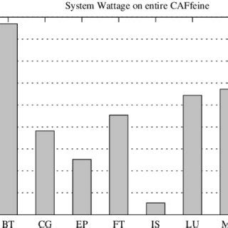 Power Consumption Of The NAS MPI Benchmarks On The Entire CAFfeine Cluster Download