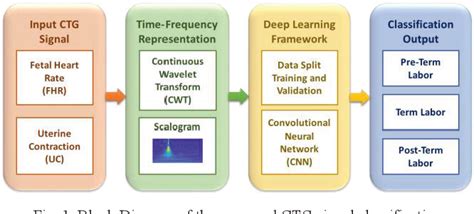 Figure 1 From Automated Classification Of Ctg Signals Using Deep