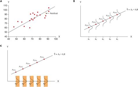 Statistical Notes For Clinical Researchers Simple Linear Regression 3 Residual Analysis Pmc
