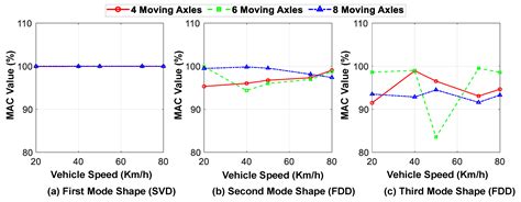 Sensors Free Full Text A Mobile Sensing Framework For Bridge Modal Identification Through An