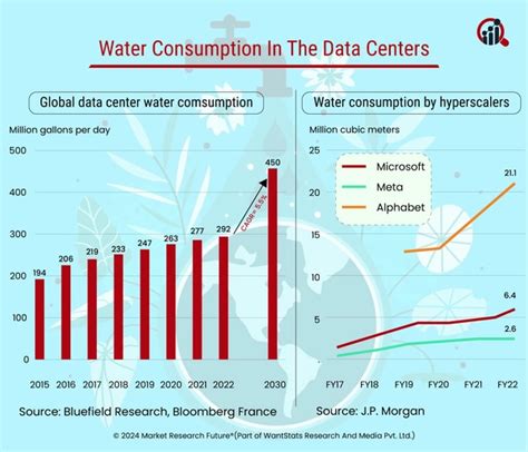 Ai In Data Centers Alters The Way Of Clean Energy Transition News