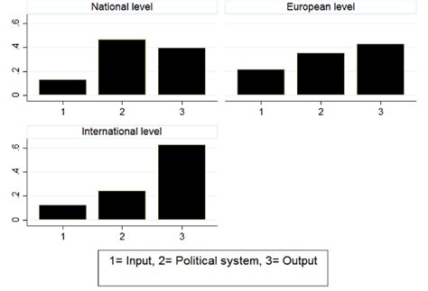 Histogram Of Topics All Levels Note N 564 Download Scientific