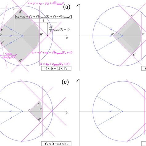 Directional Spreading For Multidirectional Cases Case A Case B