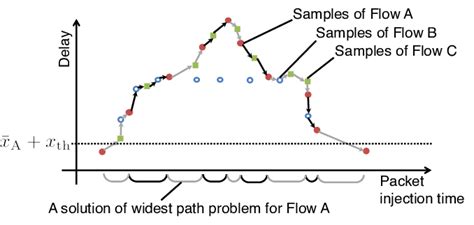 Solutions Of The Widest Path Problem For Flow A By Solving The Problem
