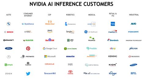 Nvidia Rises In Mlperf Ai Inference Benchmarks Nvidia Blogs