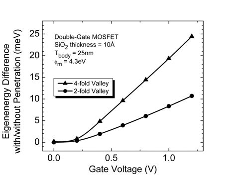 Electron Wavefunction Penetration Into The Gate Dielectric Is Important