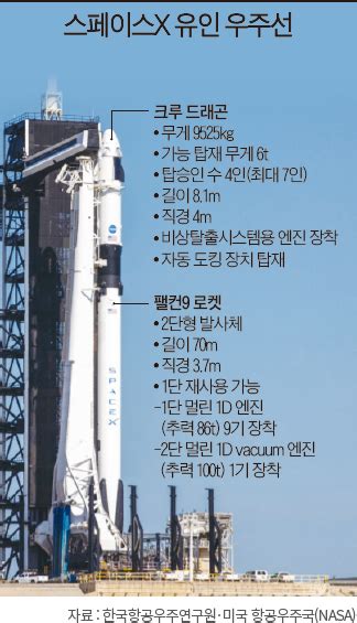 전문가 기고 김진한 한국항공우주연구원 책임연구원 It 속도전으로 민간 우주여행 시대 연 일론 머스크