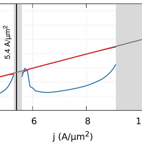 Skyrmion Velocity V Red Curve And Size Fluctuations Δd Blue Curve