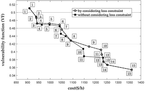 Bi Objective Optimization Model For Optimal Placement Of Thyristor Controlled Series Compensator