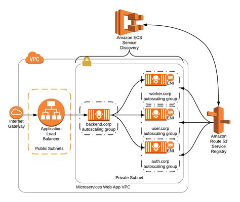 Amazon Ec2 Aws Ecs Private And Public Services Stack Overflow