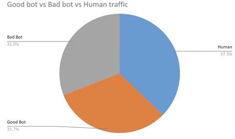 4 common bad bots image 1