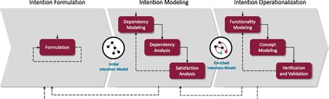 Intention Based Engineering Methodology Download Scientific Diagram