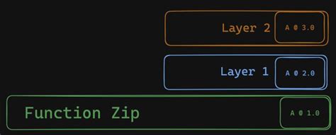 Stop Using Lambda Layers Use This Instead Social Sage