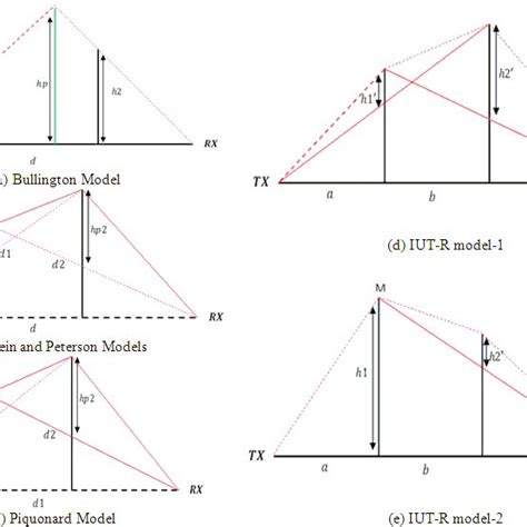 Double Isolated Single Knife Edge Obstacle Models Download Scientific Diagram