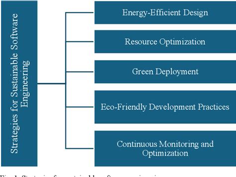 Figure 1 From Towards Sustainable Software Engineering A Green