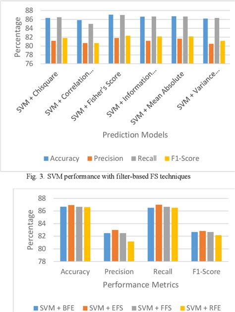 Figure 1 From Performance Analysis Of Feature Selection Techniques In Software Defect Prediction