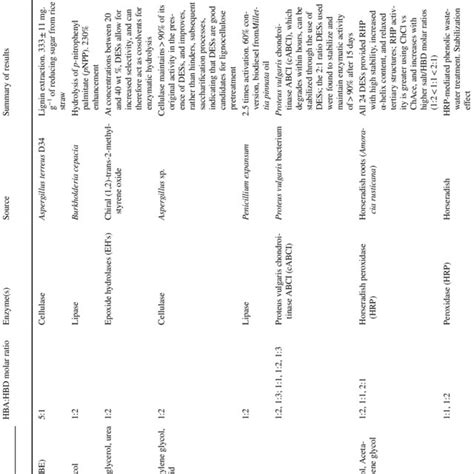 Enzymatic Assisted Reactions In Deep Eutectic Solvents Download Scientific Diagram