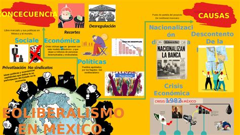 Esquema Neoliberalismo
