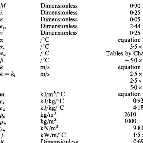 Parameters For The Modified Cam Clay Analyses Download Table