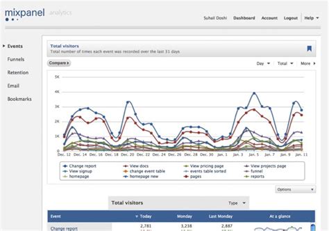 Mixpanel Gets A UI Makeover Monthly Data Volume Growing By Percent TechCrunch