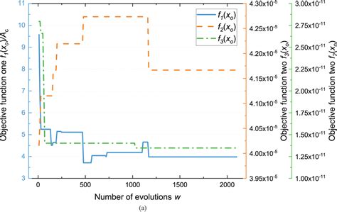 Multi Objective Optimization Of A Small Scale Sco2 Turbine Rotor System With A Shaft Cooler