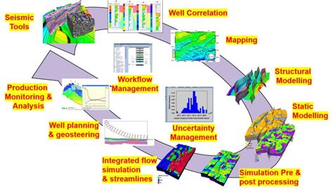 Ivan Urdaneta On Linkedin Advance 3d Reservoir Workflow