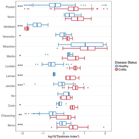 Boxplots Showing Distribution And Statistical Significance Of Download Scientific Diagram