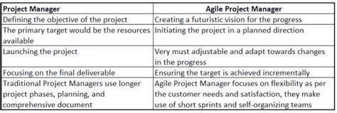 Agile Project Manager Job Description Responsibilities And Skills Gold Standard Certifications