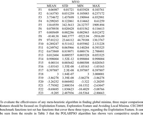 Mean Std Min Max Values Over 30 Experiments For Mvo Download Table