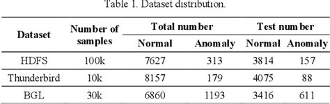 table 1 from system log anomaly detection based on spiking neural