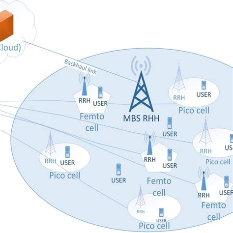 Illustration Of A Three‐tier Heterogeneous Cloud Radio Access Network Download Scientific