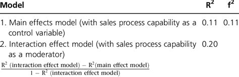 Moderating Effect Of Sales Process Capability Download Scientific Diagram