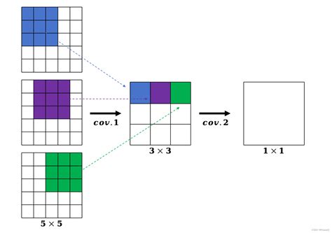 Vgg Net 论文解读 Very Deep Convolutional Networks For Large Scale Image