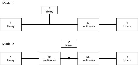 Moderated Mediation Using Dichotomous Iv Mod And Dv Possible