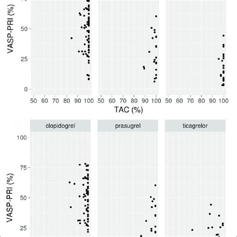 association between vasp pri at 6 months and taking adherence upper