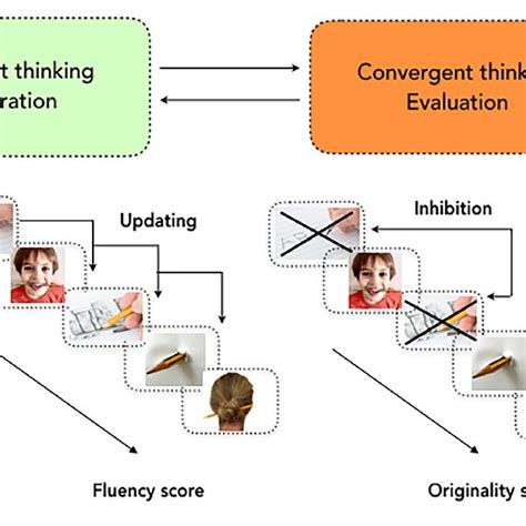 Cognitive Strategies Used By Participants In The Alternative Uses Download Scientific Diagram