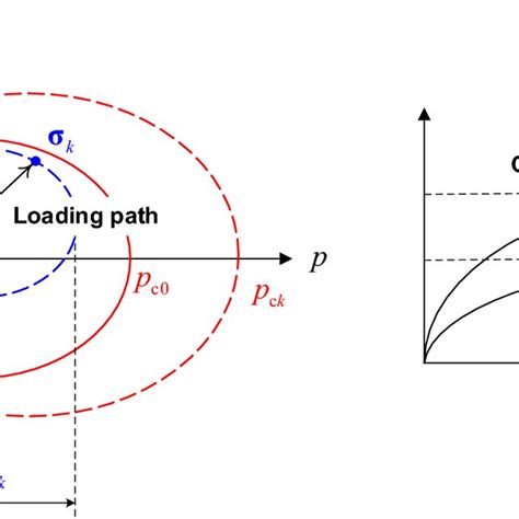 Schematic Representation Of The Evolution Law Of Subloading Surface Download Scientific Diagram