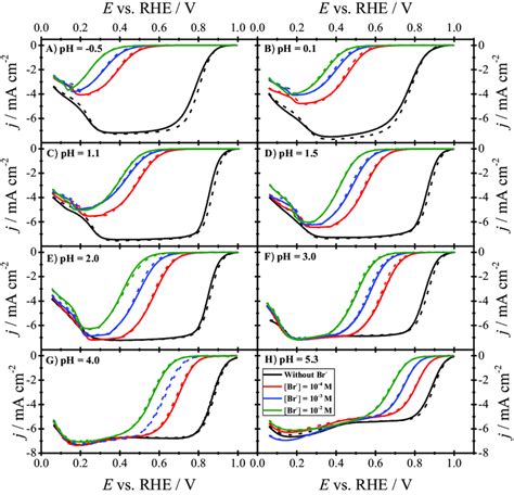 Polarization Curves For The Orr On Pt 111 In Different Solutions With