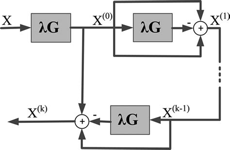 Non‐uniform Sampling Based On An Adaptive Level‐crossing Scheme Malmirchegini 2015 Iet